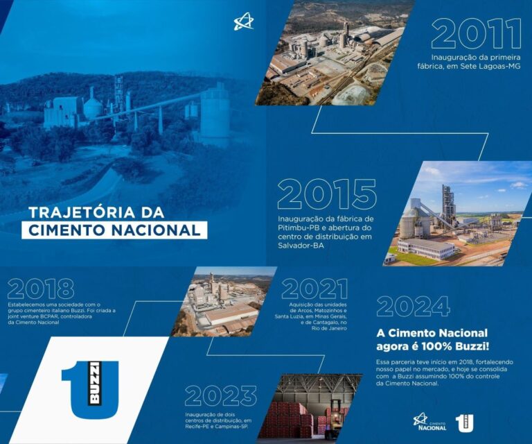 Fábricas de Cimento Nacional agora são 100% do grupo italiano Buzzi ...
